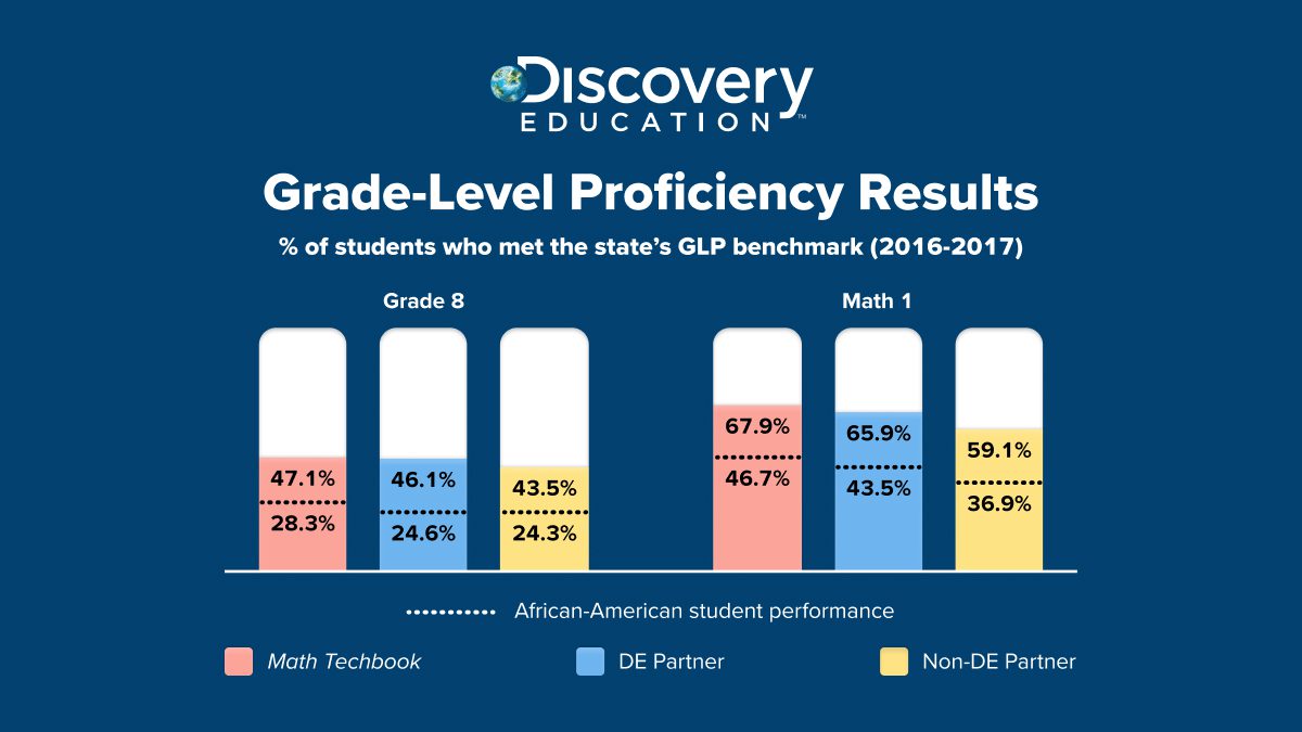 North Carolina Statewide Study Summary of Findings | Discovery Education
