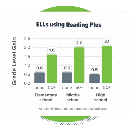 English language learners (ELL) | DreamBox by Discovery Education