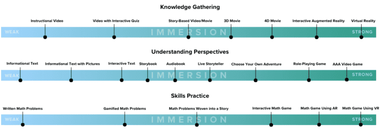 Five Guiding Principles of Successful Immersive Learning | Discovery ...