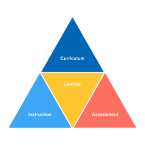 Curriculum Alignment Guide: Meaning, Types, and Best Practices ...