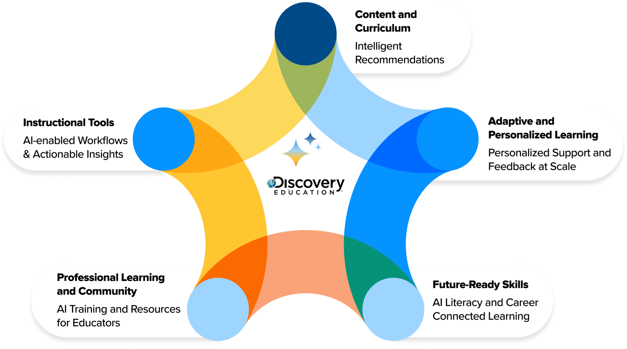 Introducing the Discovery Education Connected Ecosystem: Aligning AI ...